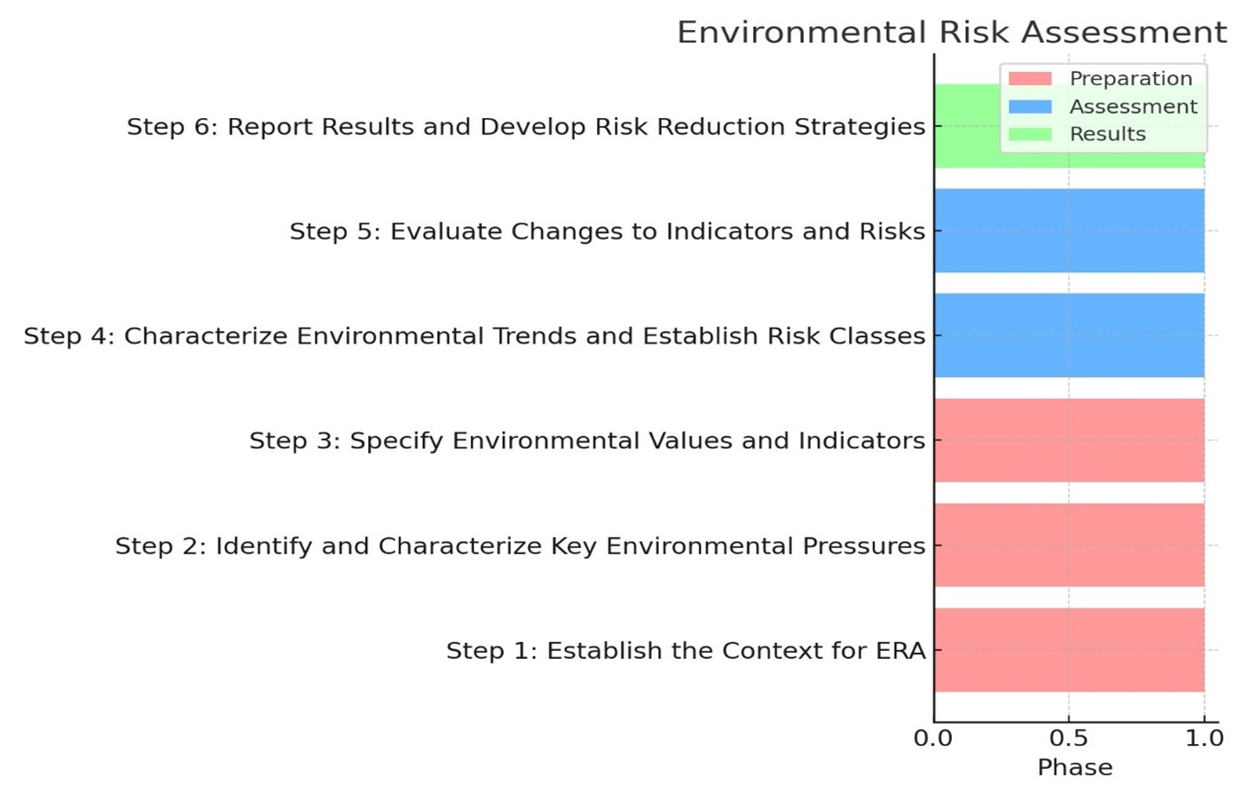 Environmental risk assessment (ERA)