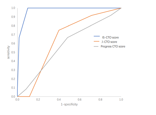 Commentary on: Angiographic scoring system for predicting successful percutaneous coronary ...